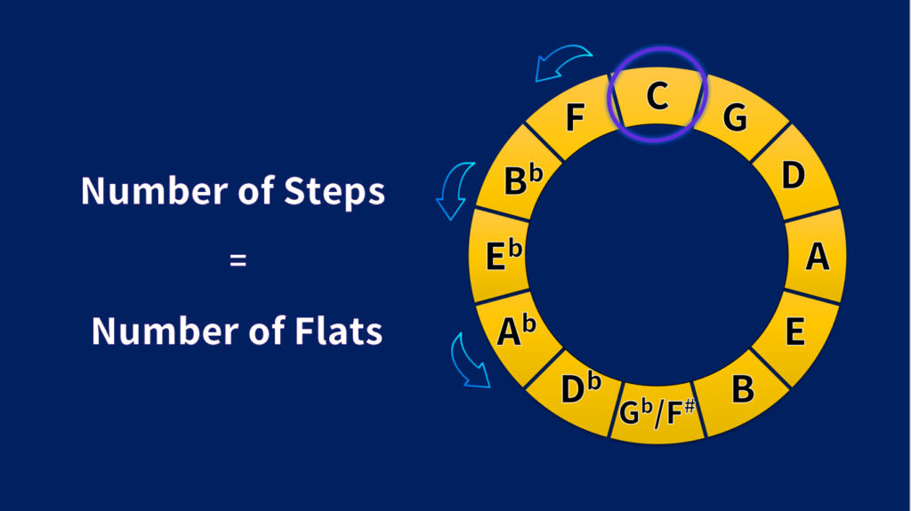 9 Secrets about the Circle of Fifths