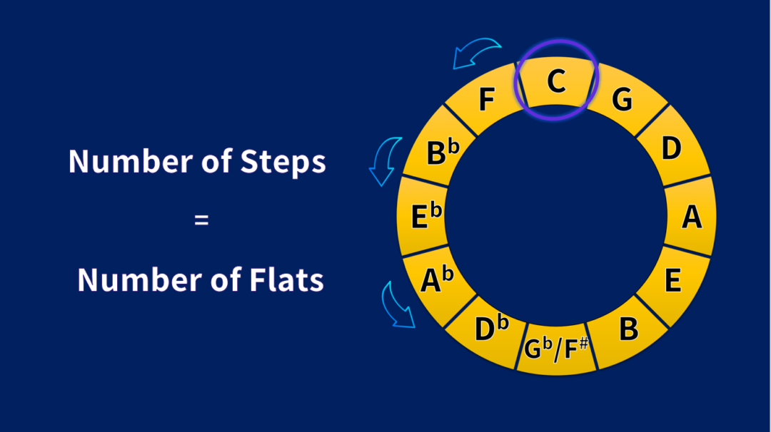 9 Secrets about the Circle of Fifths